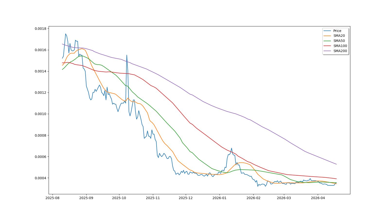 SUNCAT Simple Moving Averages