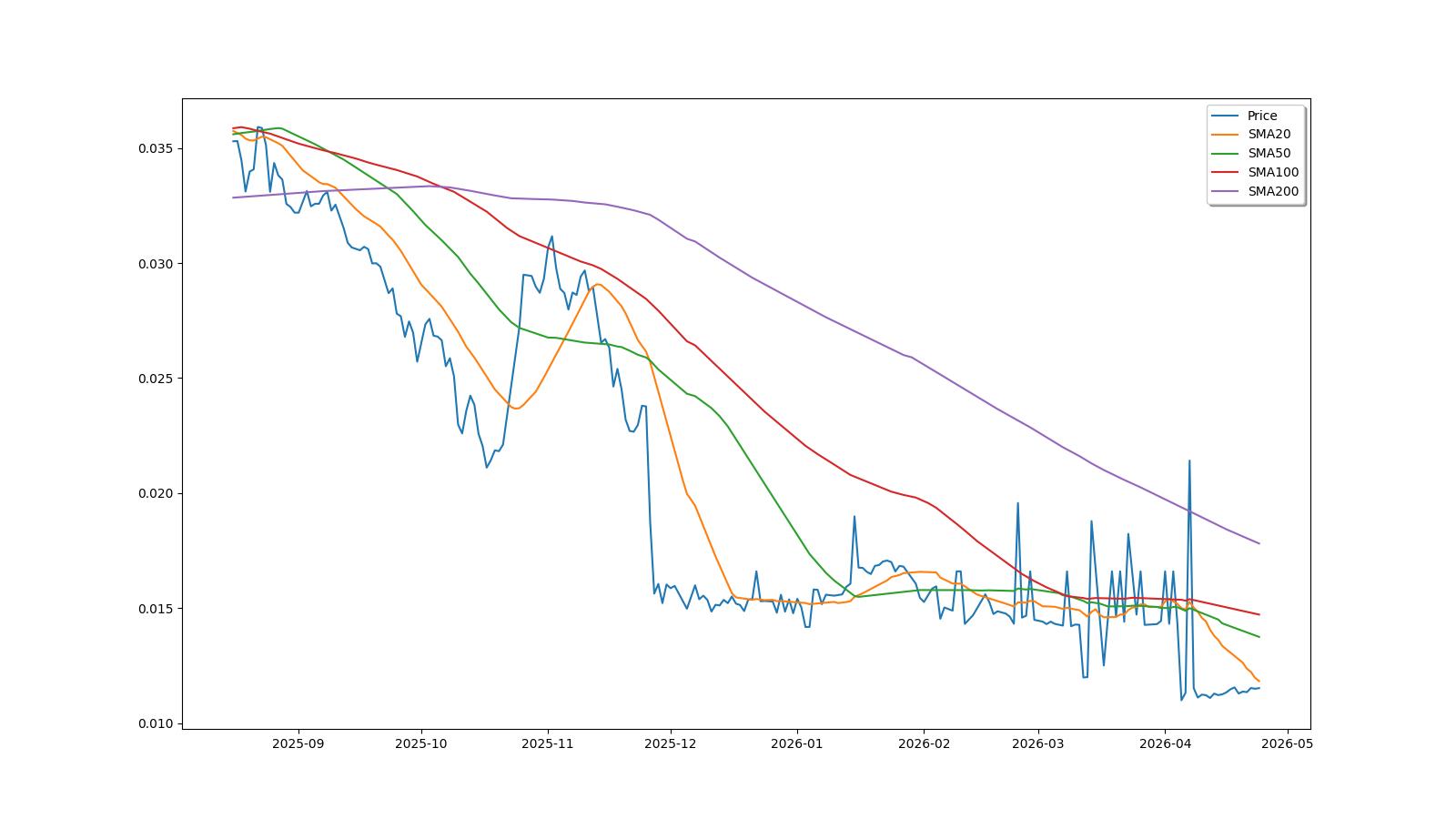 SunContract Simple Moving Averages