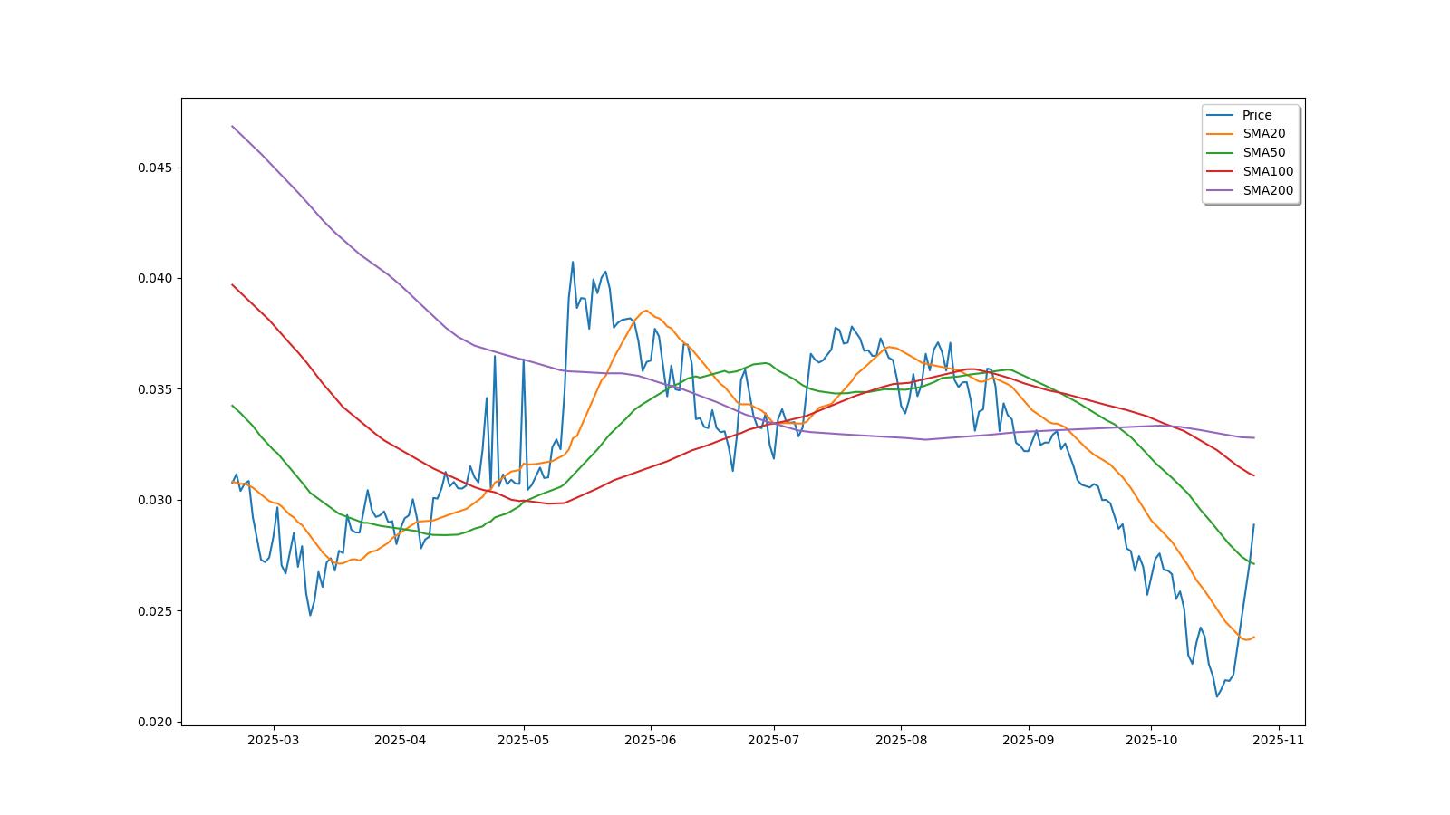선컨트랙트 Simple Moving Averages