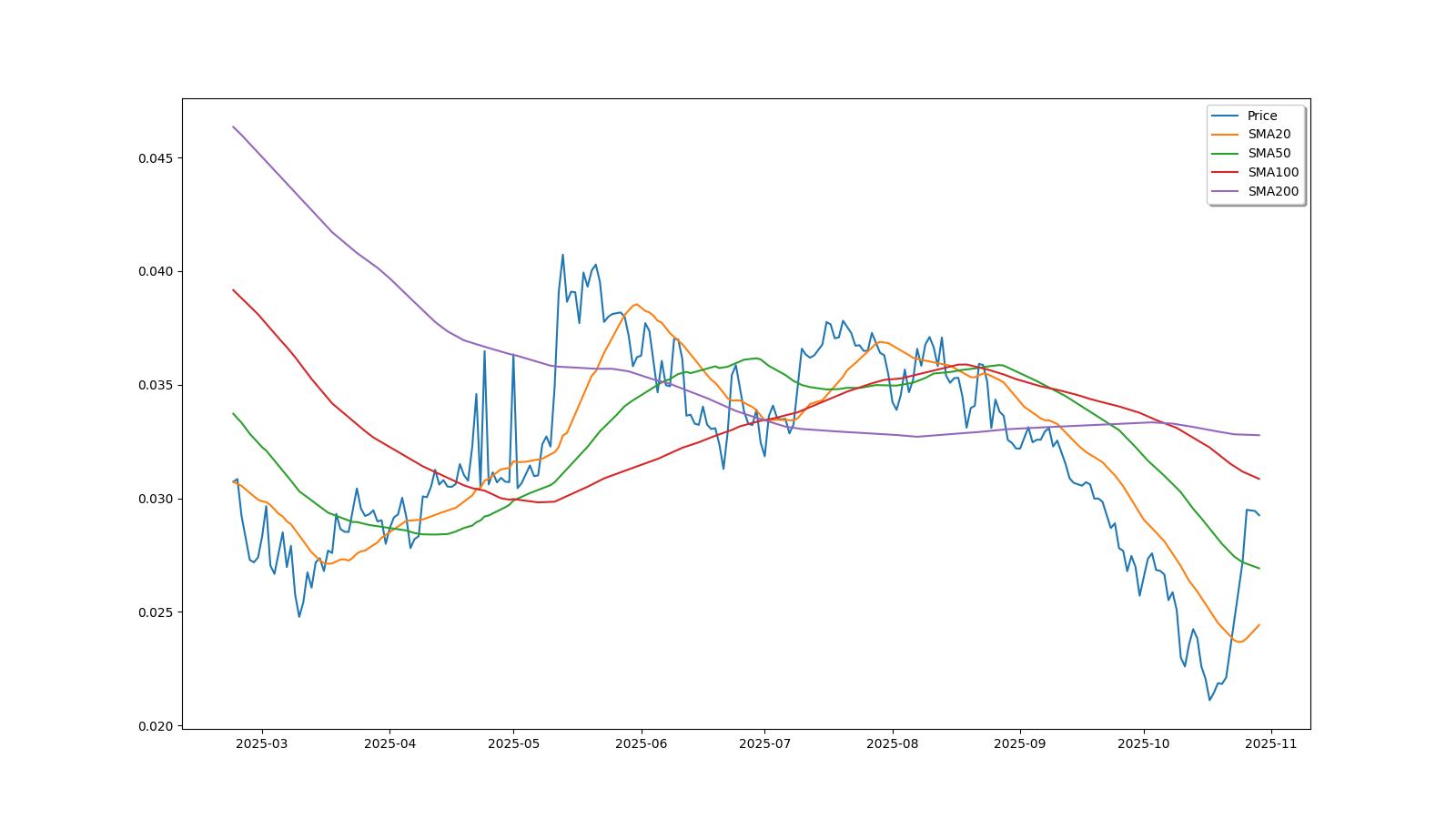 SunContract Simple Moving Averages