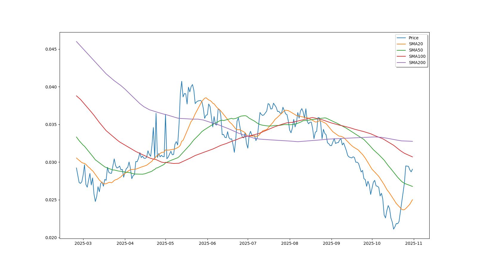 SunContract Simple Moving Averages