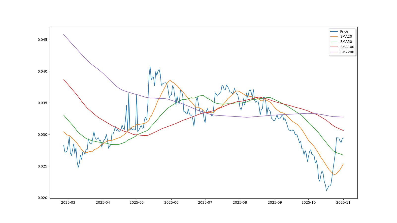 SunContract Simple Moving Averages