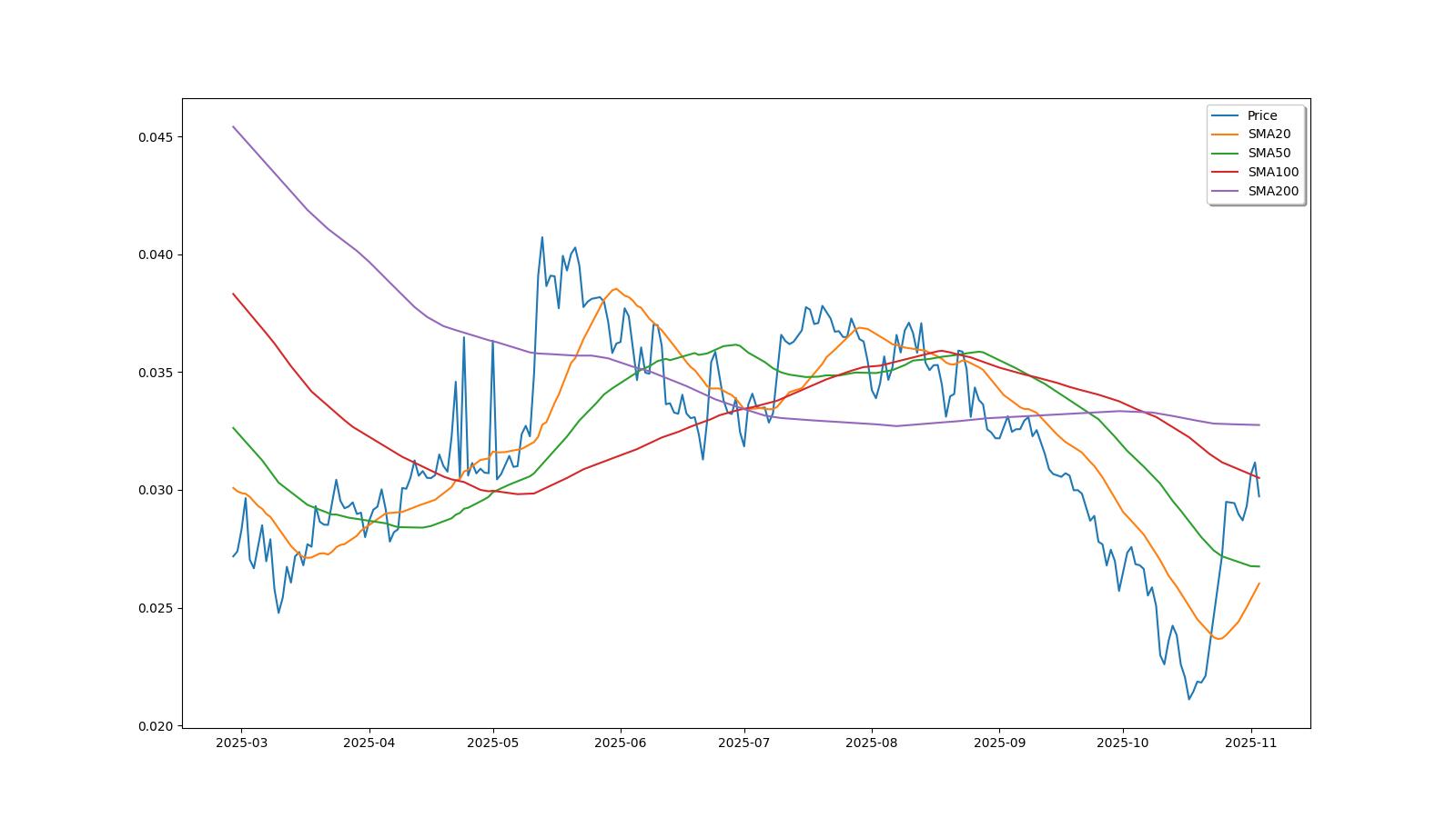 SunContract Simple Moving Averages