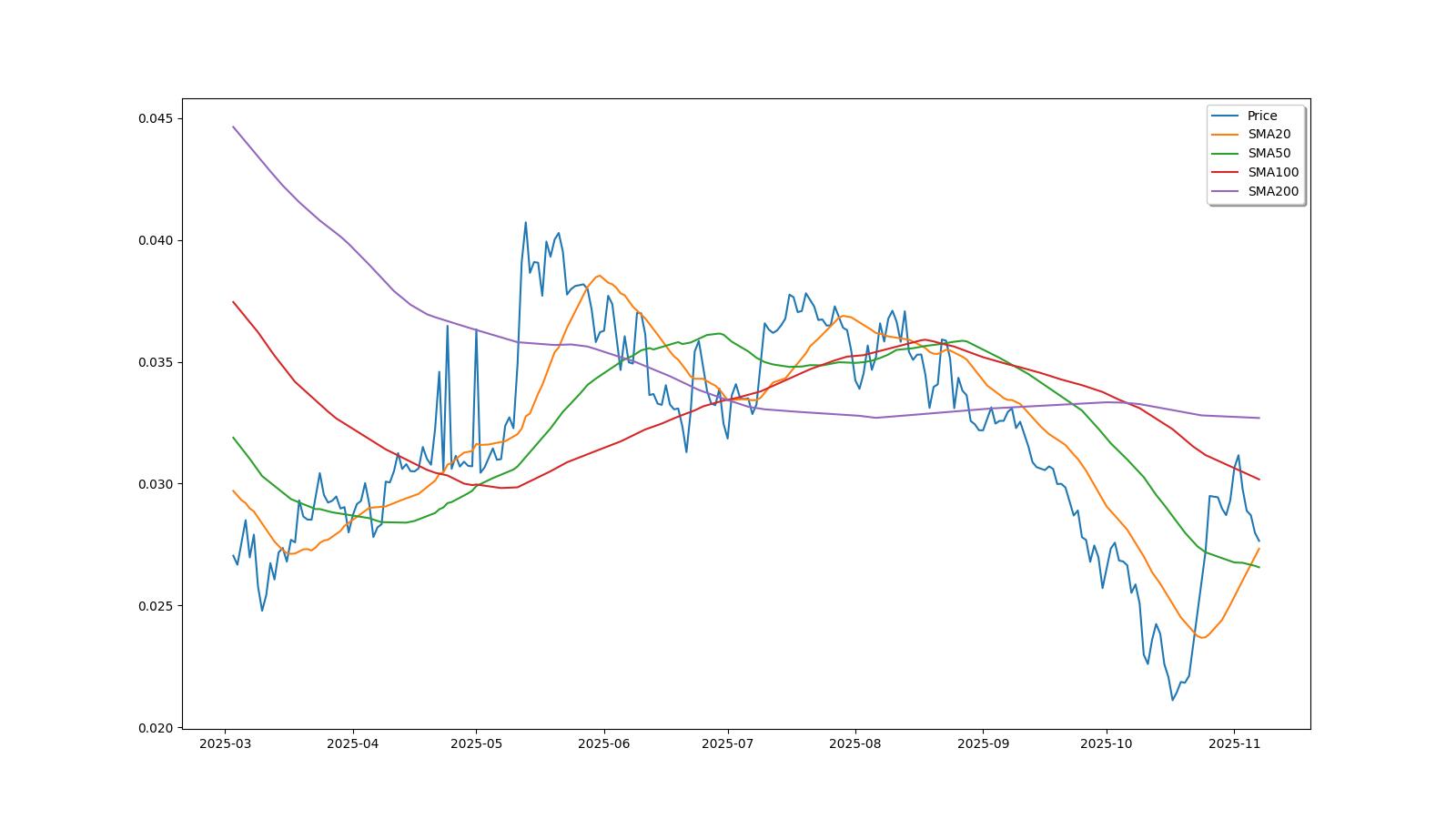 SunContract Simple Moving Averages