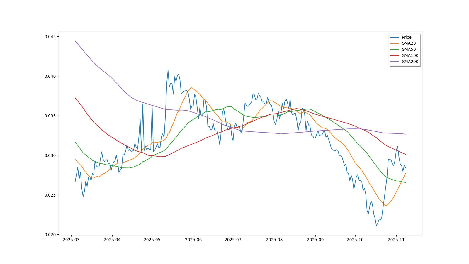 SunContract Simple Moving Averages
