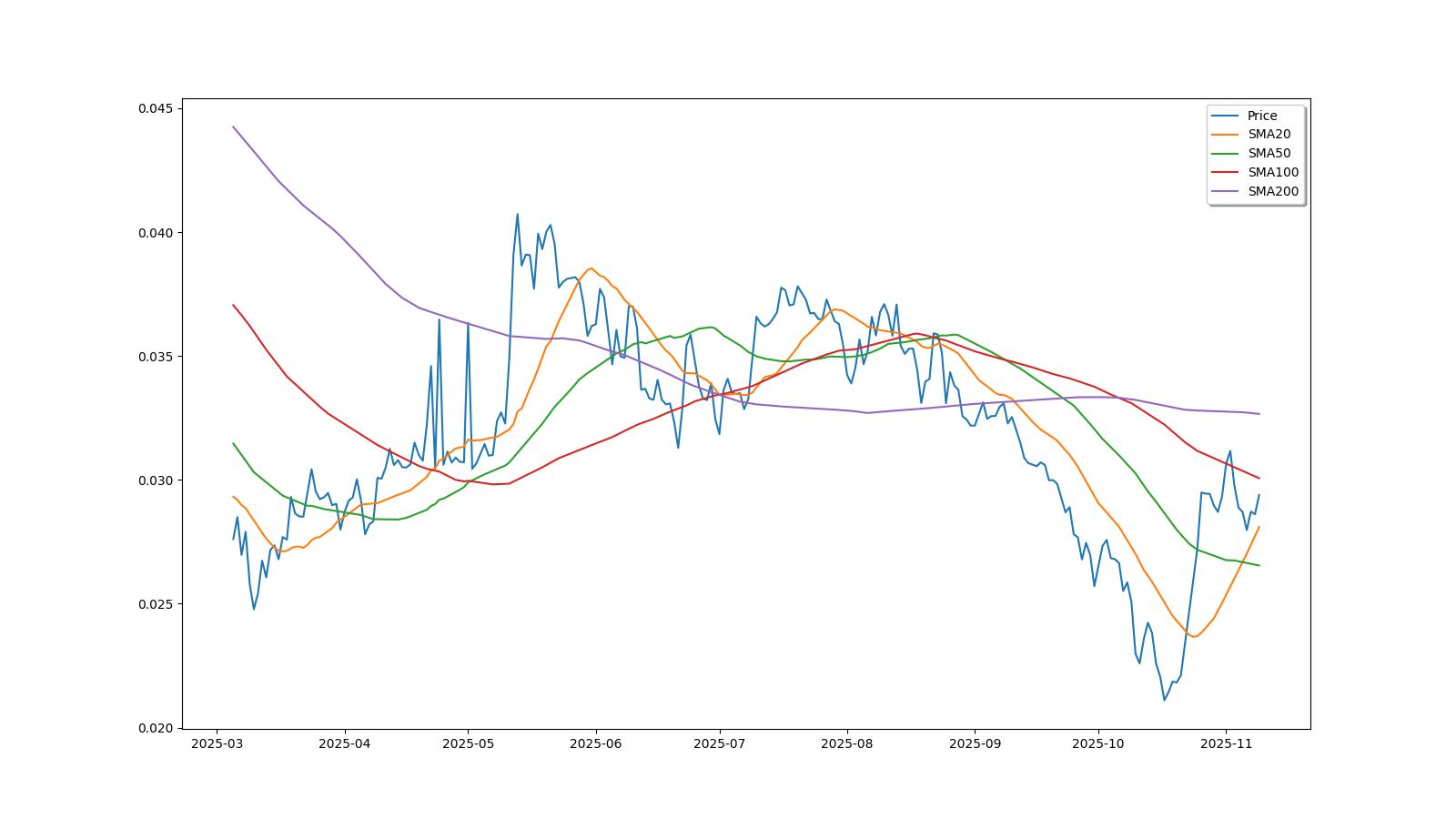 선컨트랙트 Simple Moving Averages