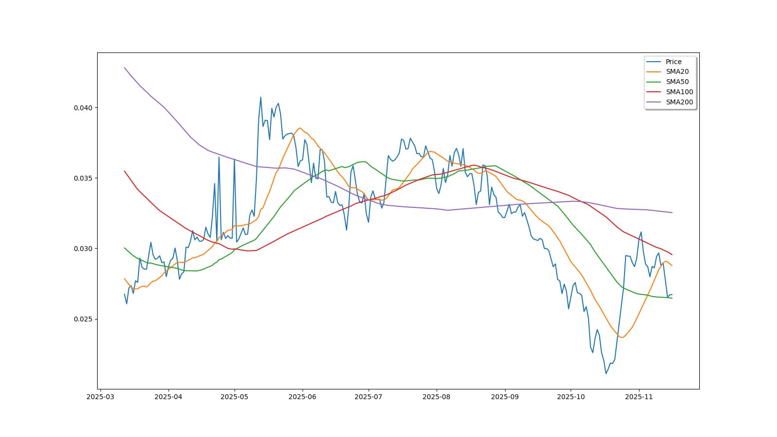 선컨트랙트 Simple Moving Averages
