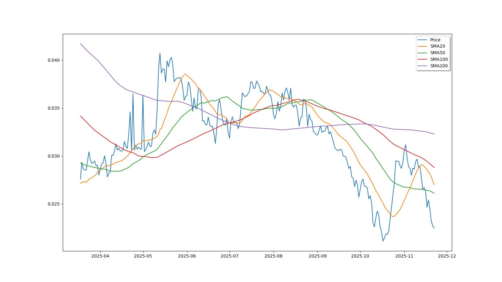 SunContract Simple Moving Averages