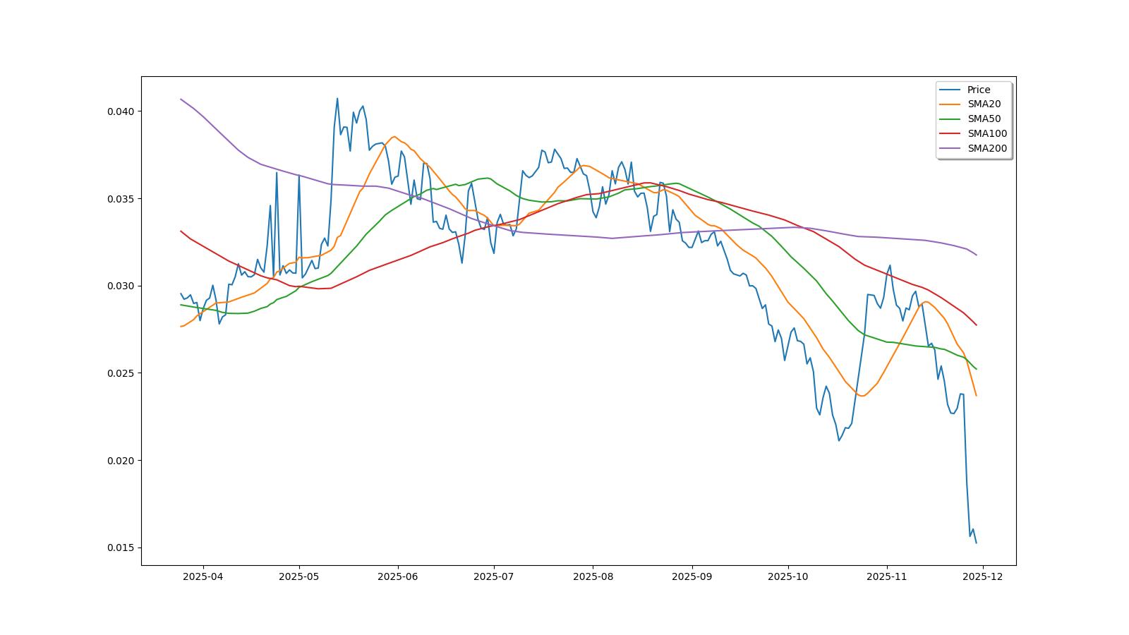 SunContract Simple Moving Averages