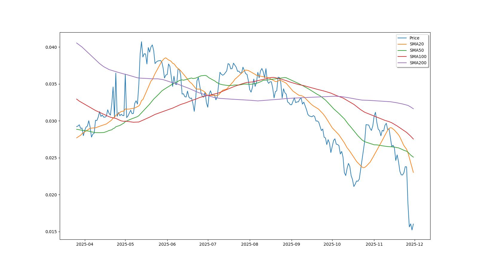 선컨트랙트 Simple Moving Averages