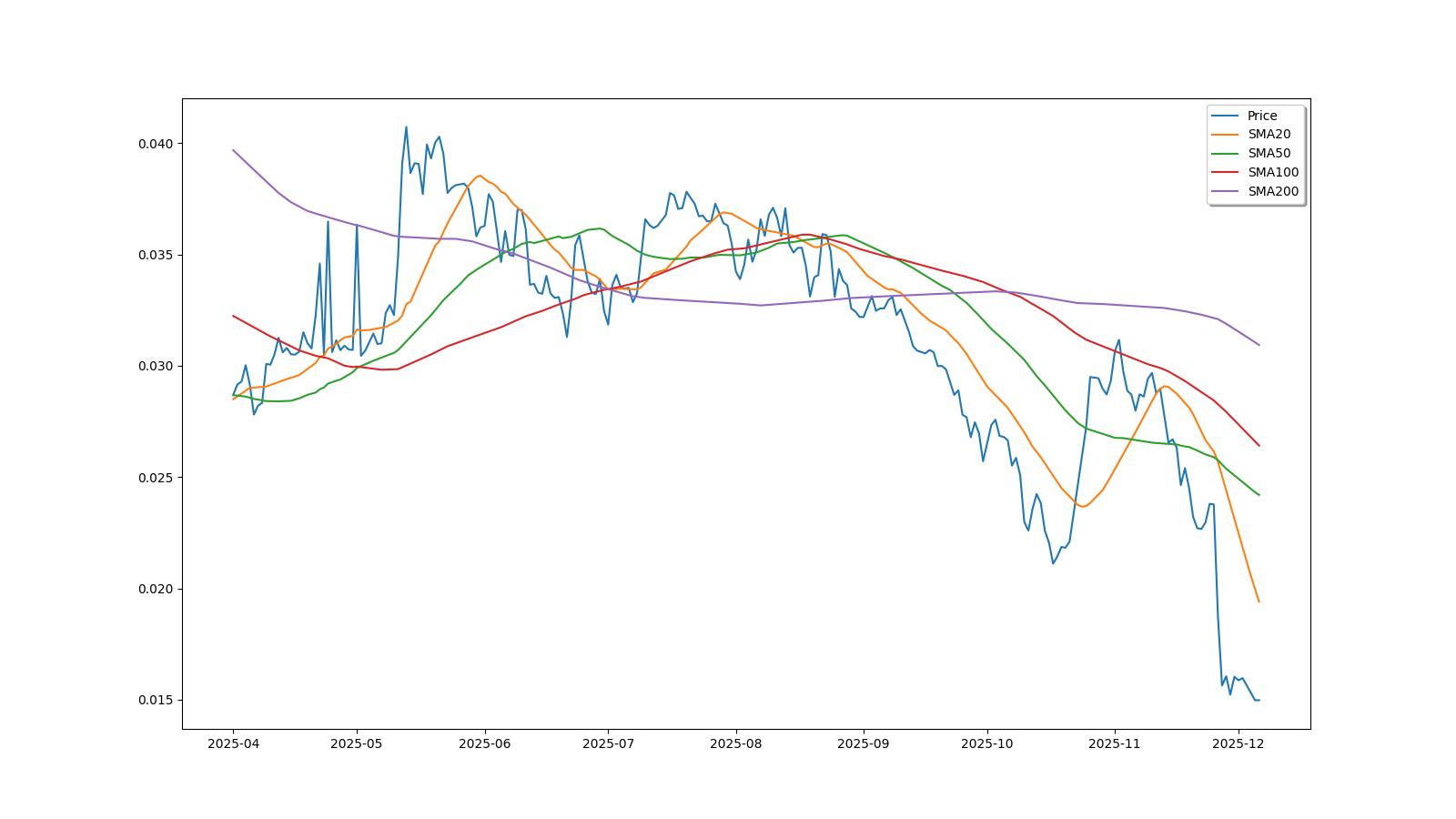 SunContract Simple Moving Averages