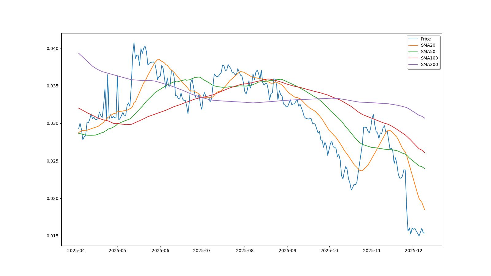 SunContract Simple Moving Averages