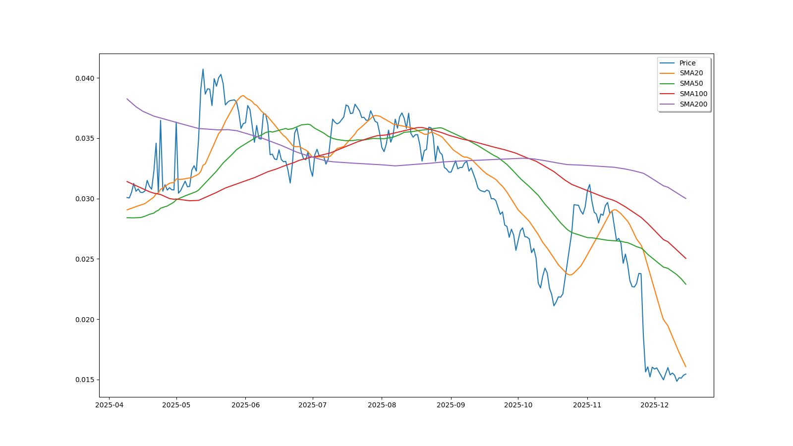 SunContract Simple Moving Averages