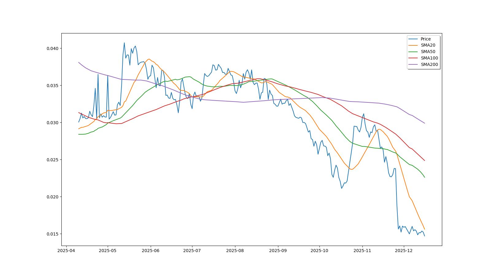 SunContract Simple Moving Averages