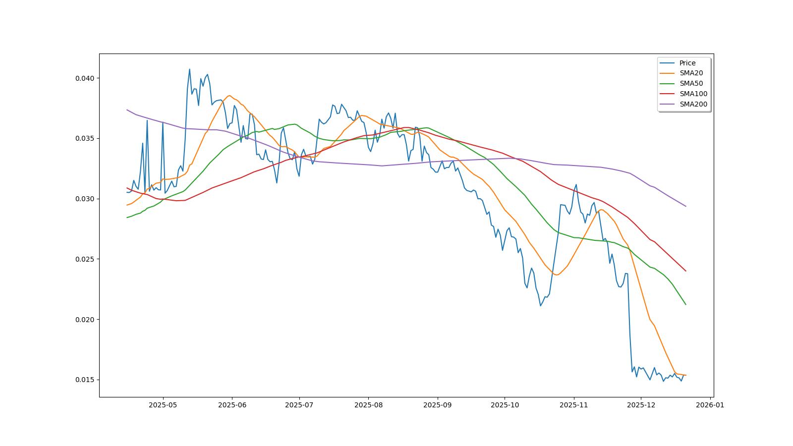 SunContract Simple Moving Averages