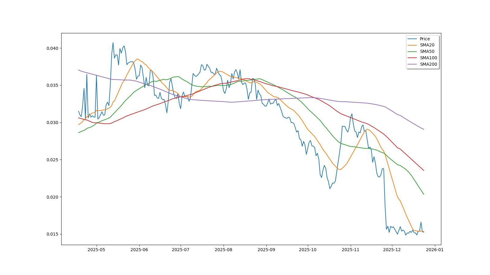 SunContract Simple Moving Averages