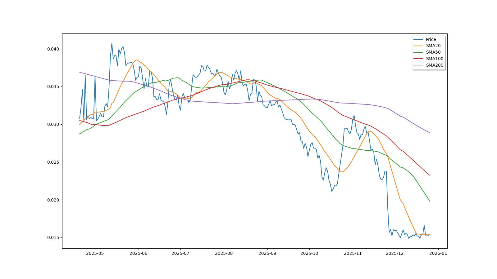 SunContract Simple Moving Averages