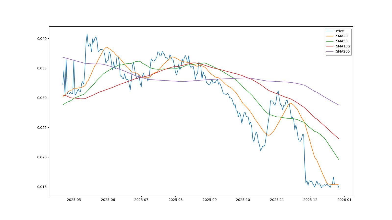 SunContract Simple Moving Averages