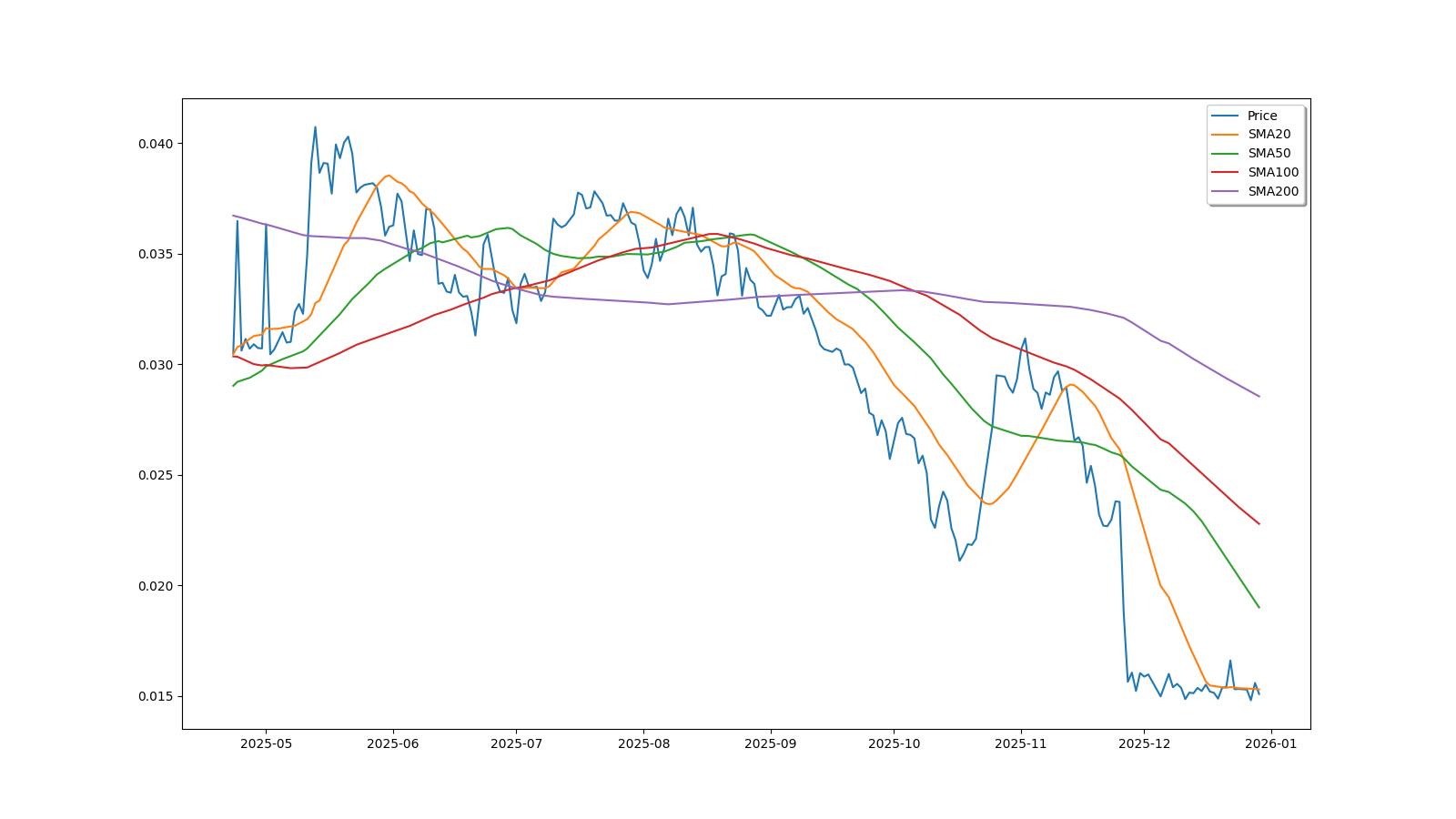 SunContract Simple Moving Averages