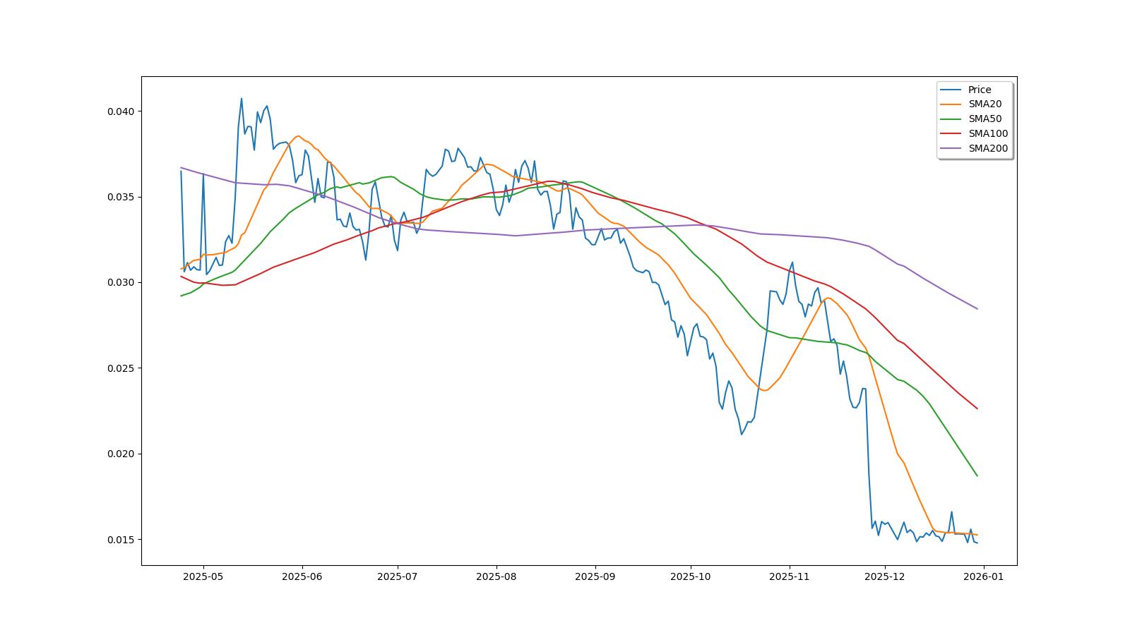 선컨트랙트 Simple Moving Averages
