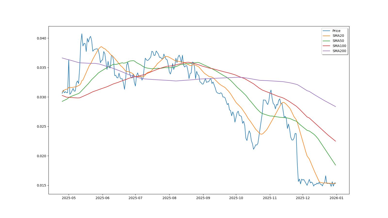 SunContract Simple Moving Averages
