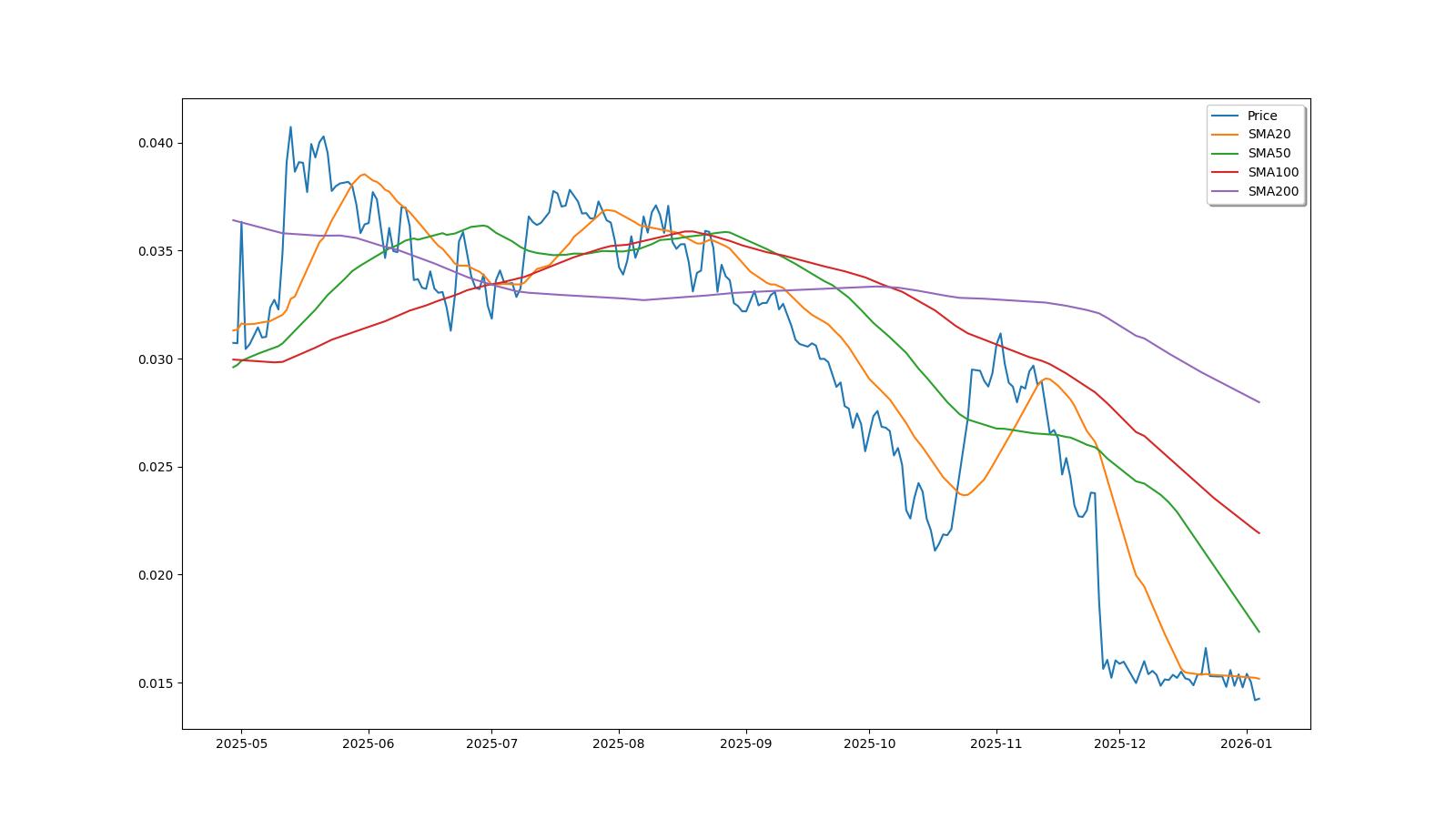 SunContract Simple Moving Averages