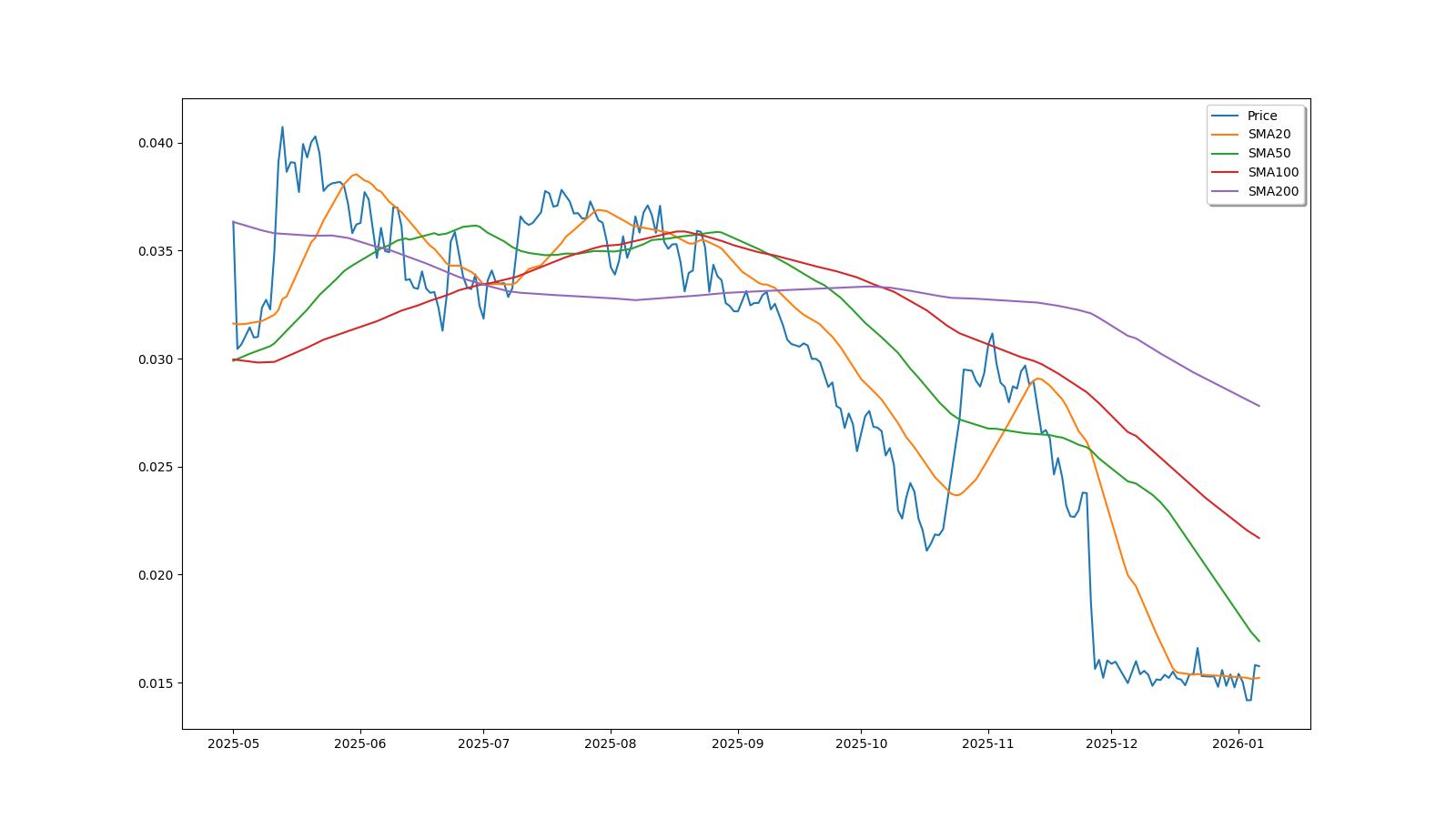 SunContract Simple Moving Averages