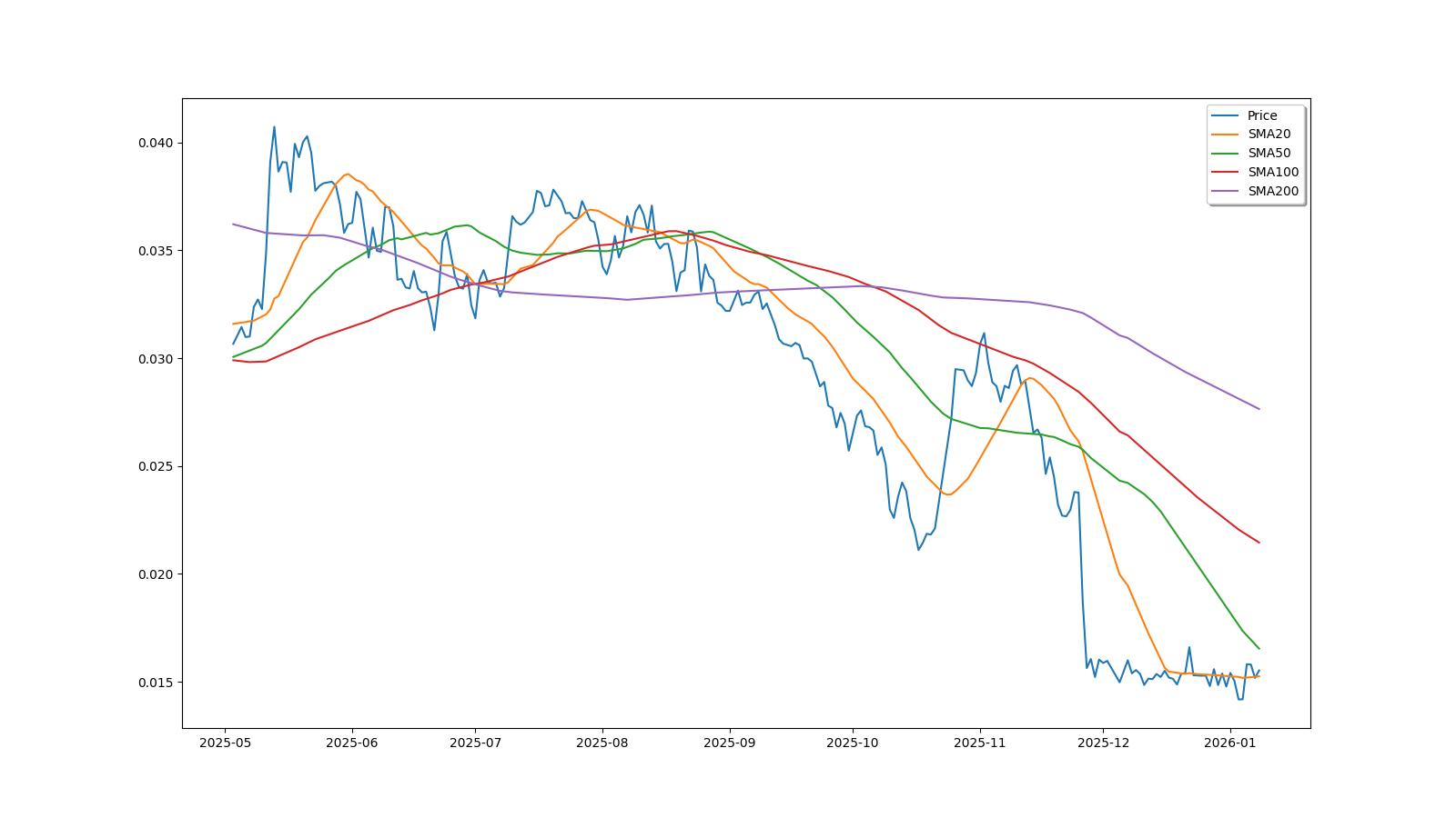 SunContract Simple Moving Averages