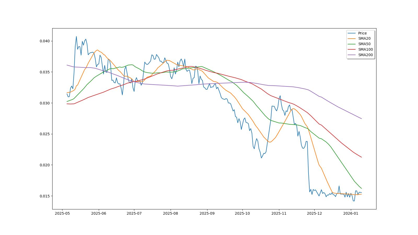 SunContract Simple Moving Averages