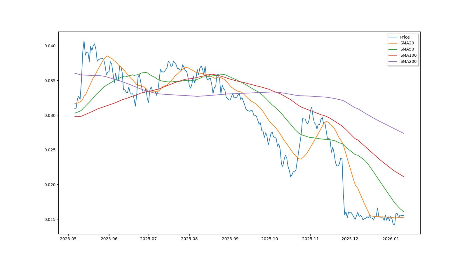 SunContract Simple Moving Averages