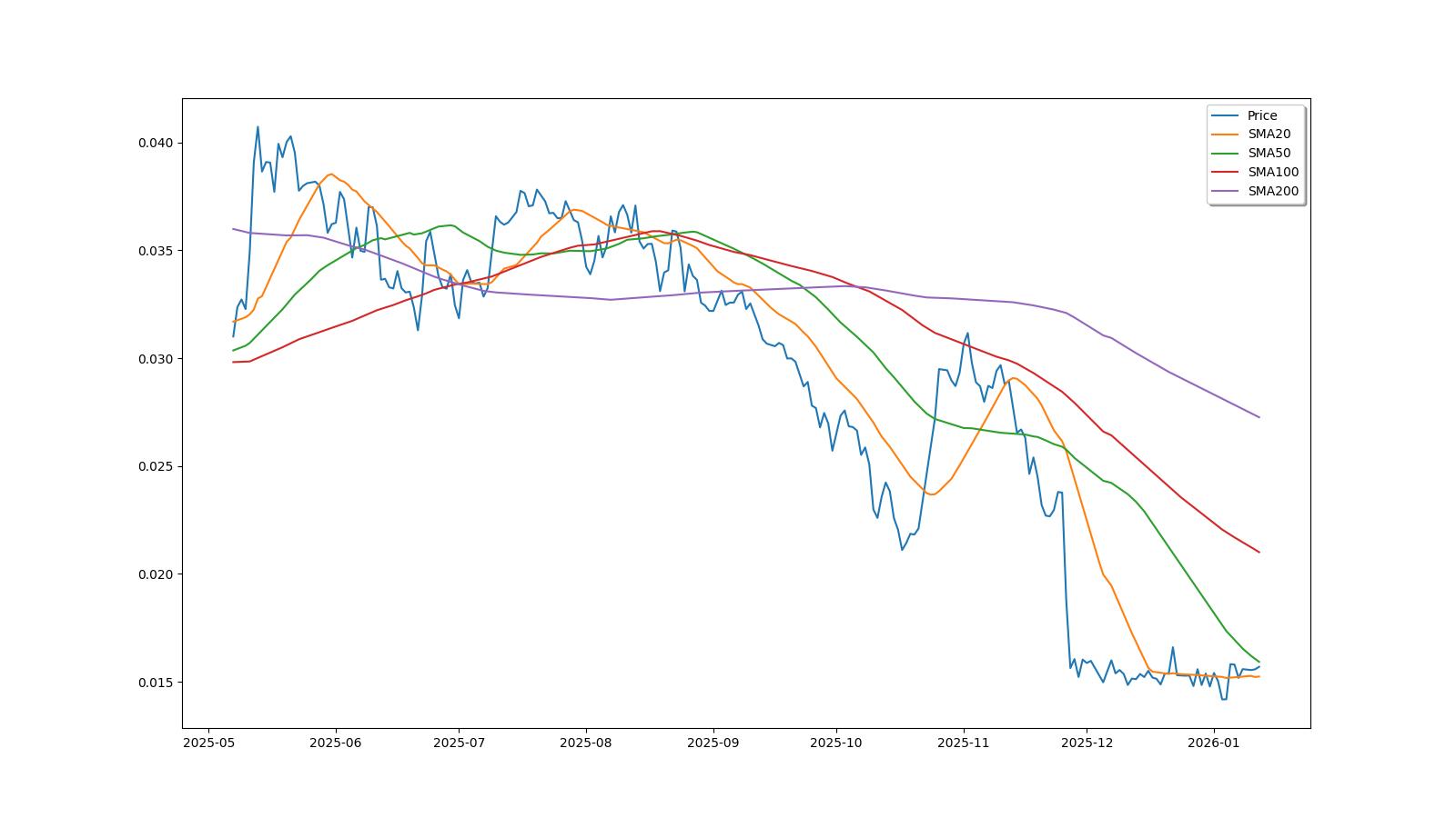 SunContract Simple Moving Averages