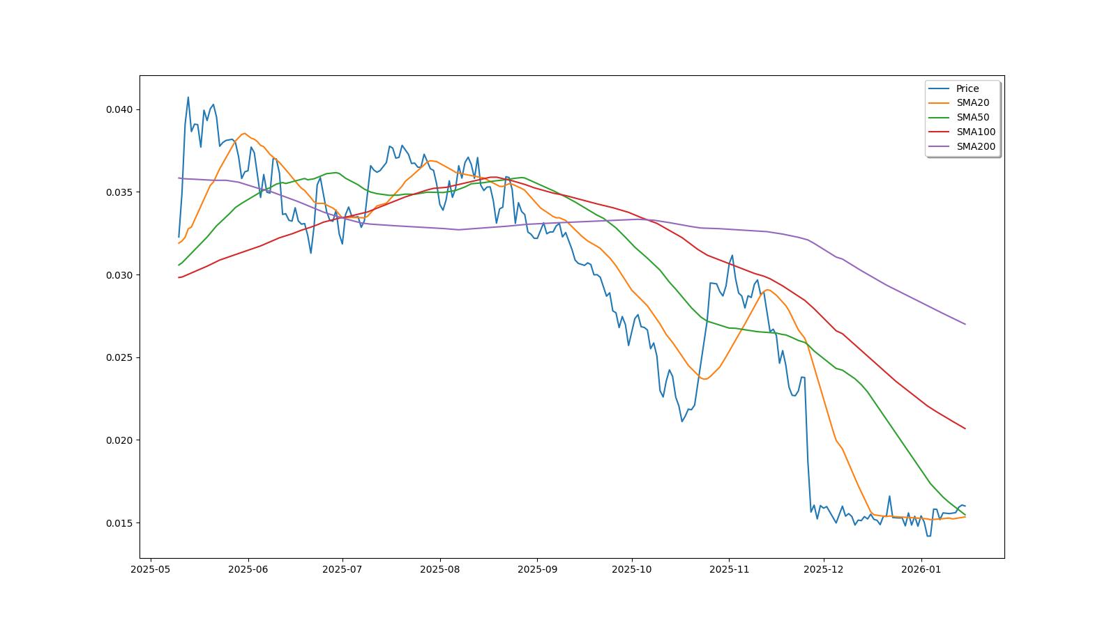 SunContract Simple Moving Averages