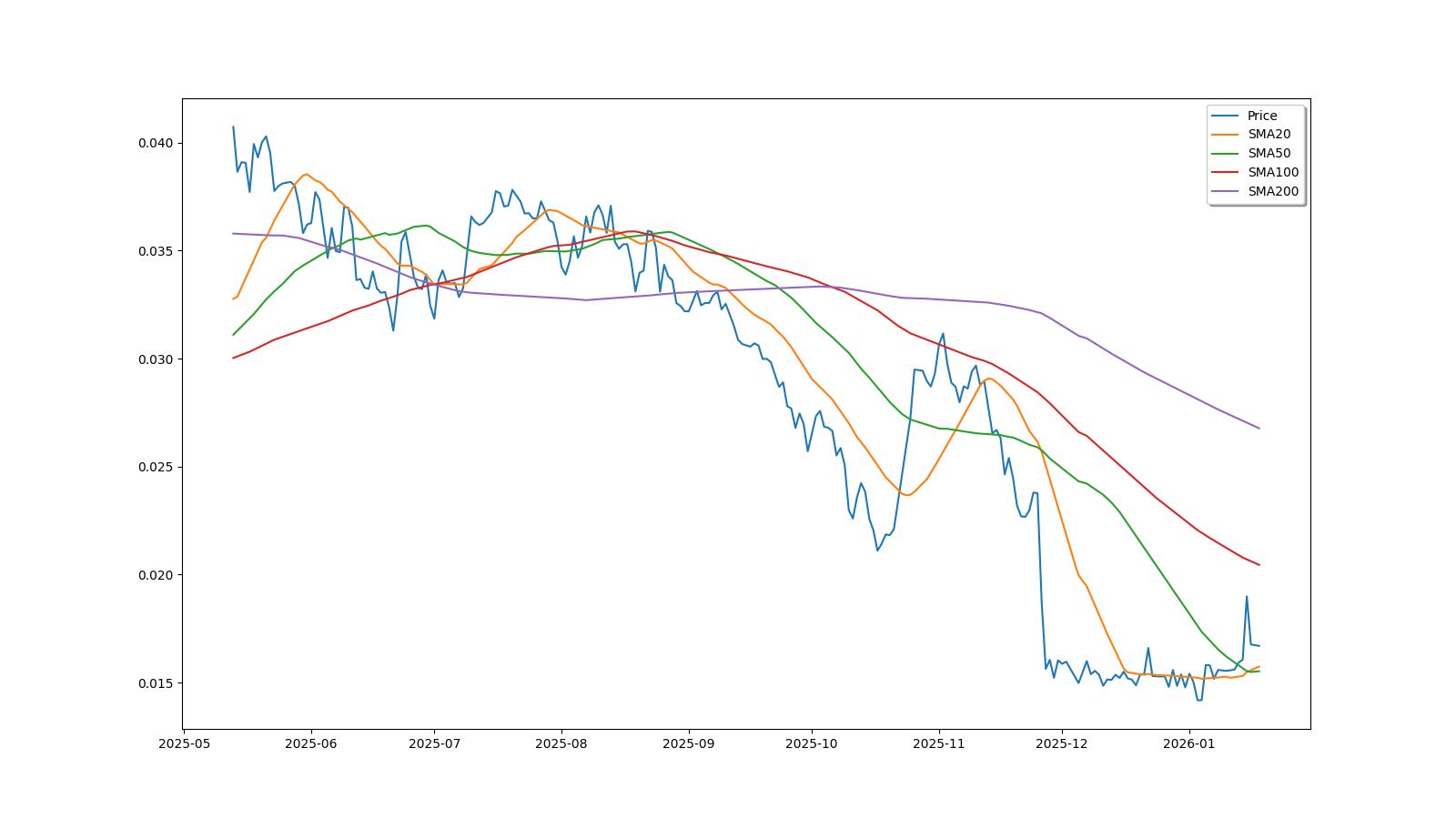 SunContract Simple Moving Averages