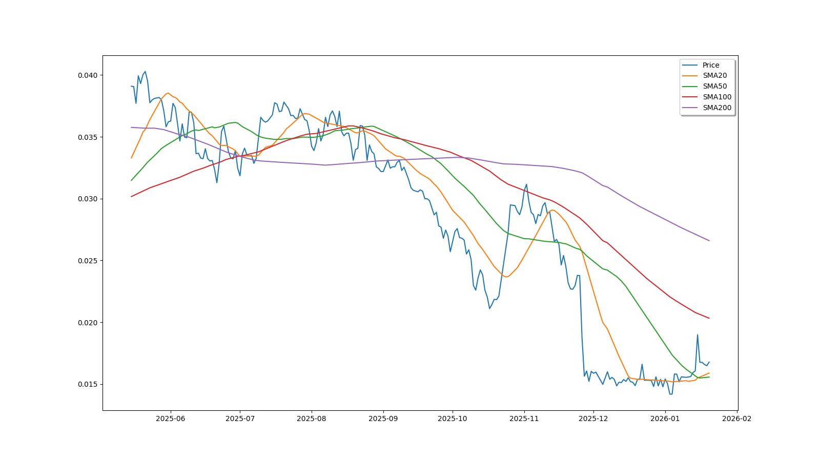SunContract Simple Moving Averages