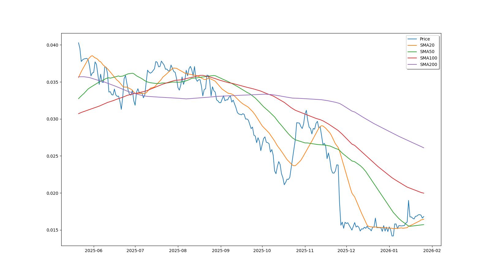 SunContract Simple Moving Averages