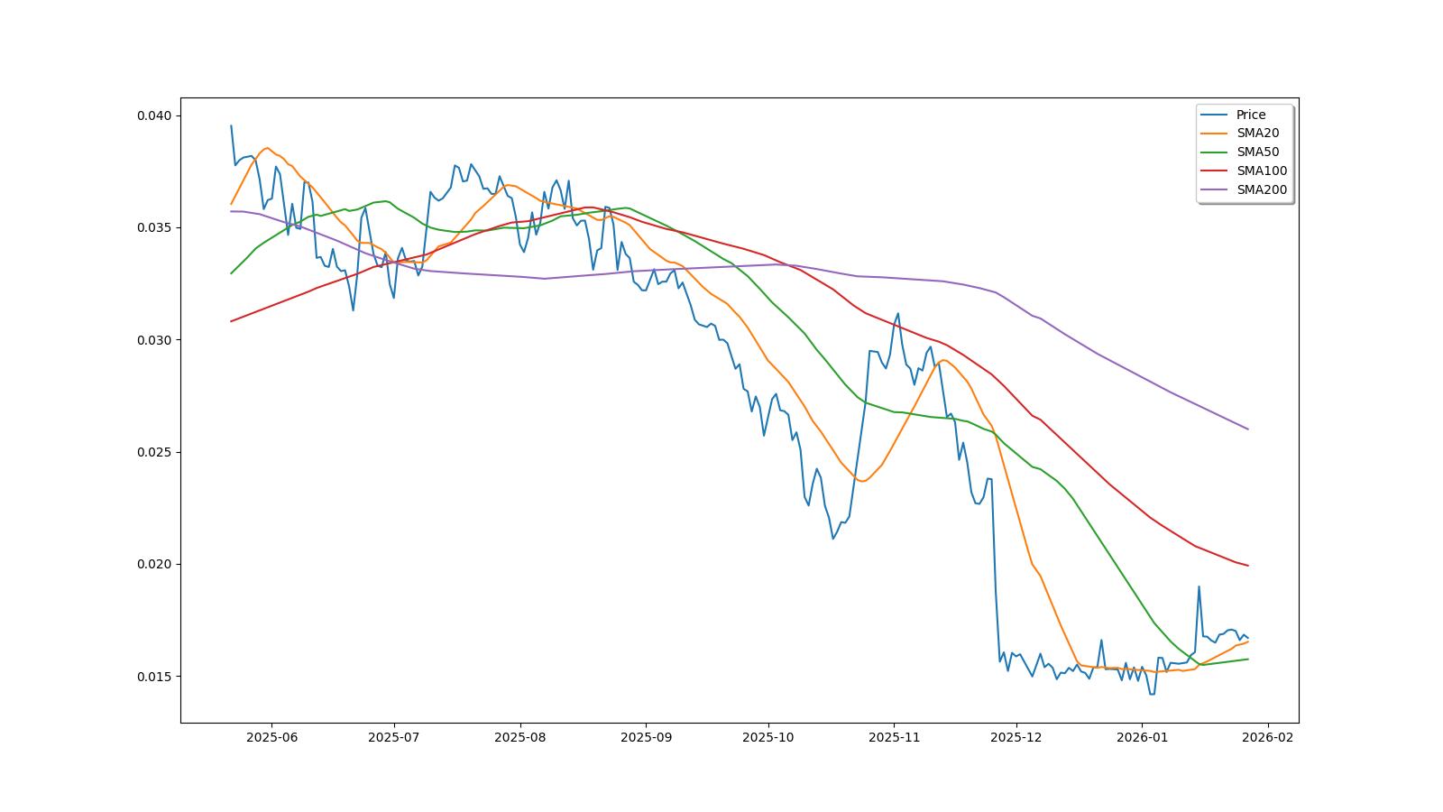 SunContract Simple Moving Averages
