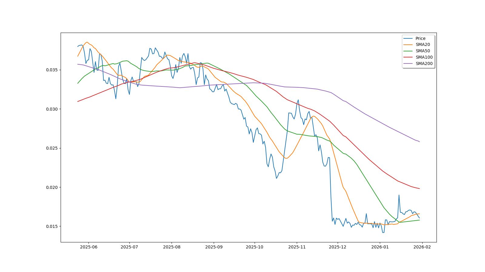SunContract Simple Moving Averages