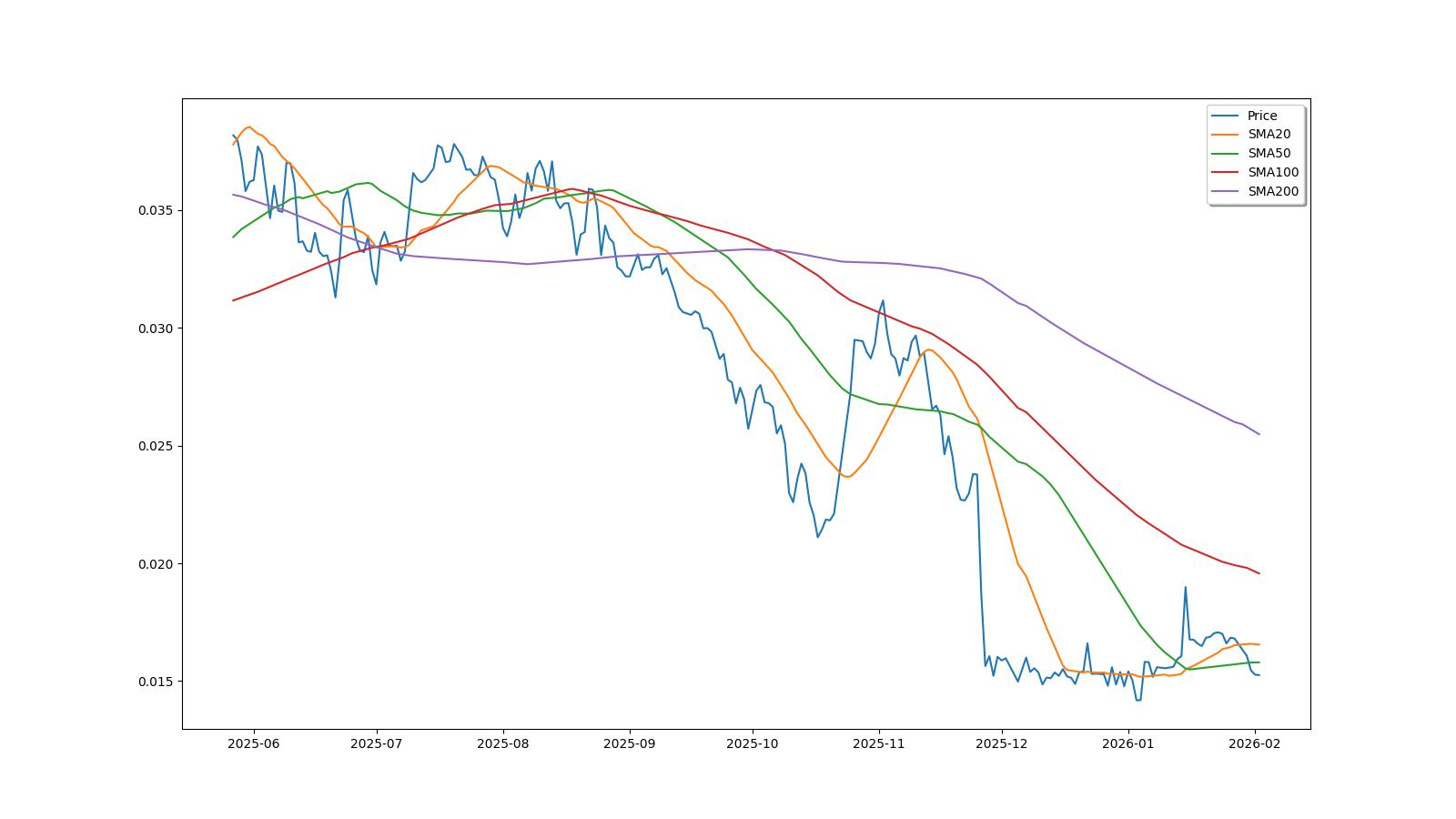 SunContract Simple Moving Averages