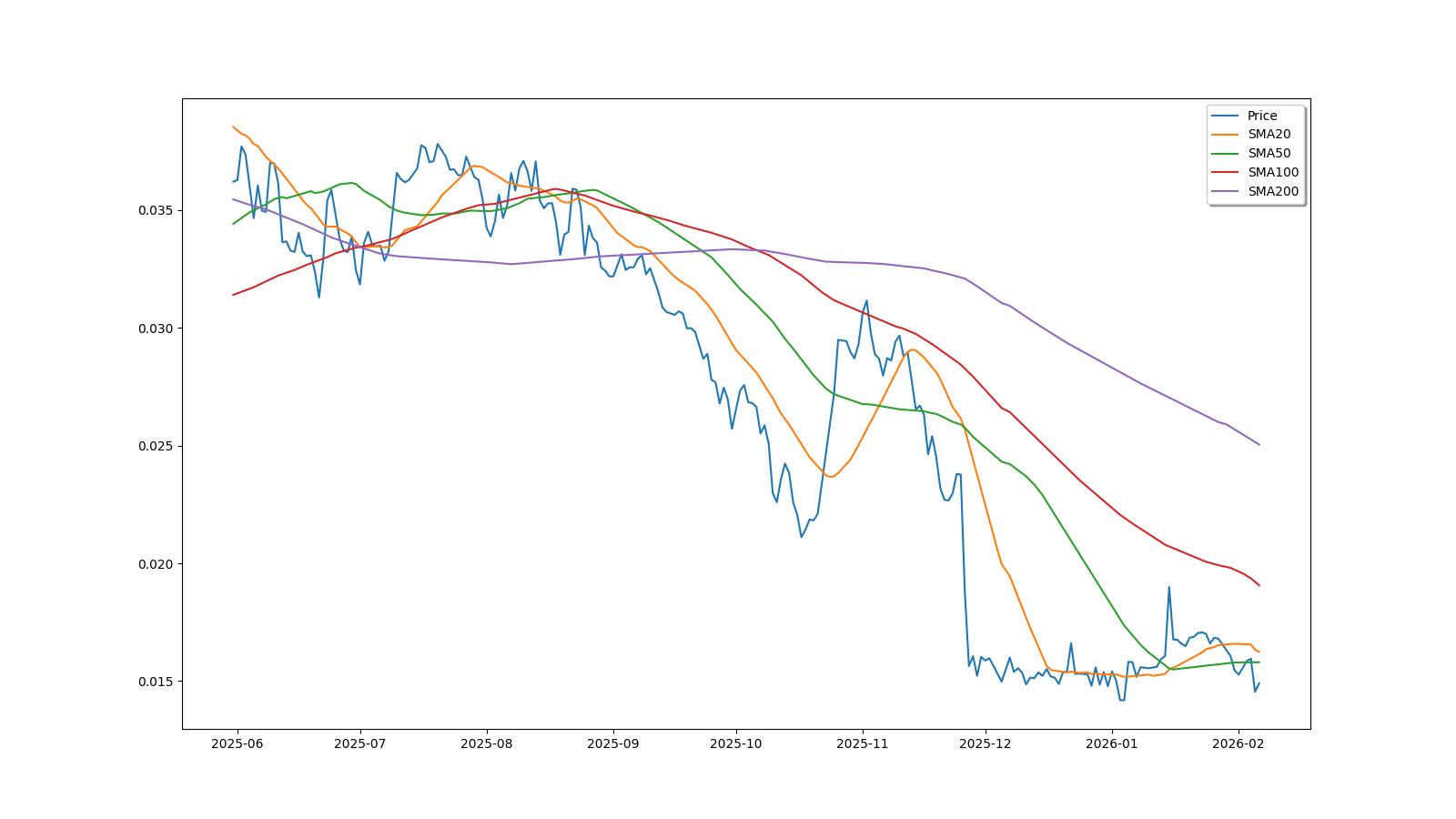 SunContract Simple Moving Averages