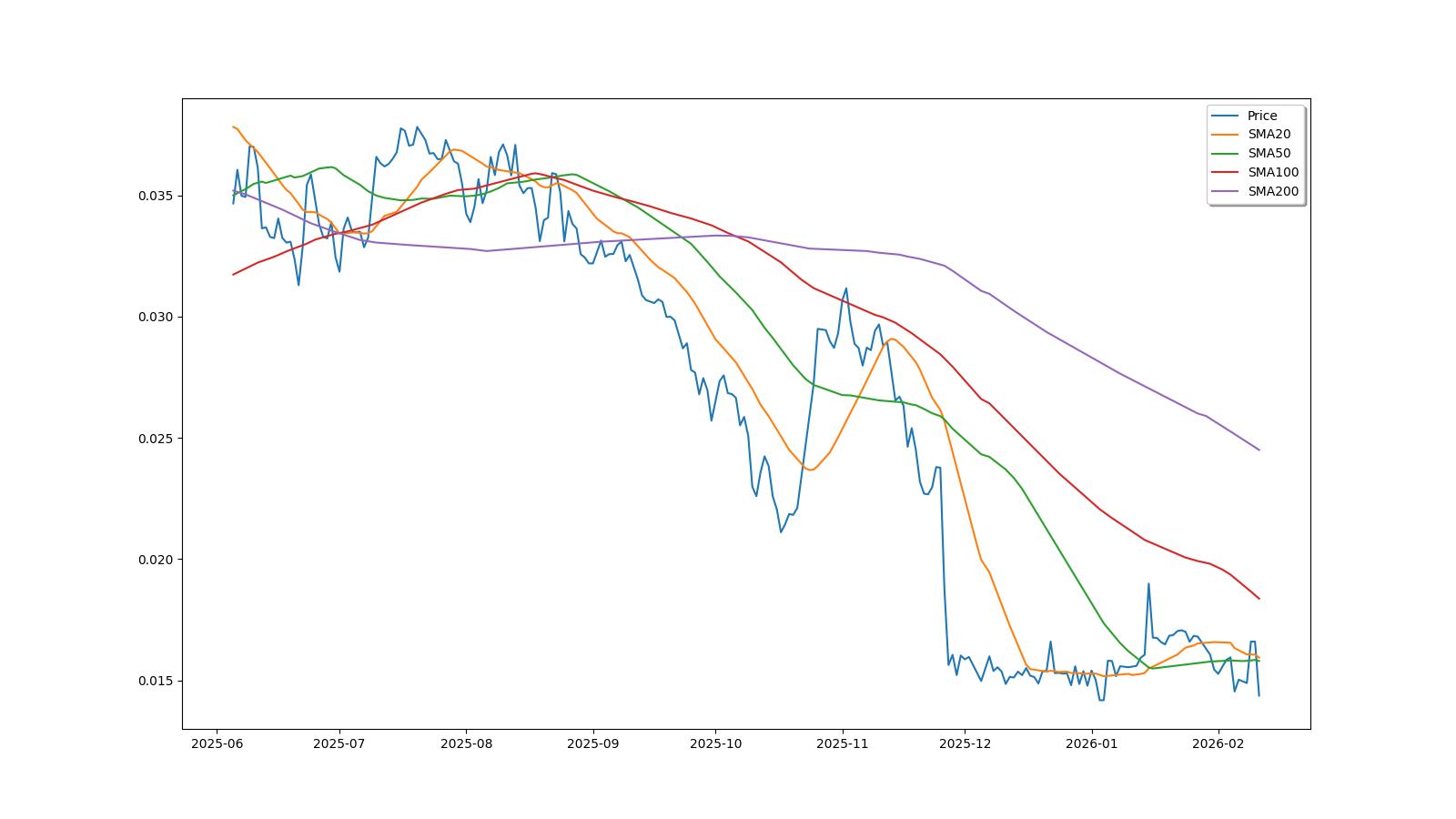 SunContract Simple Moving Averages