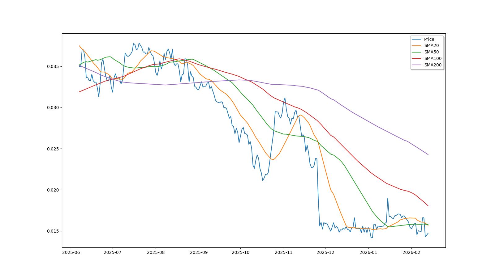 선컨트랙트 Simple Moving Averages