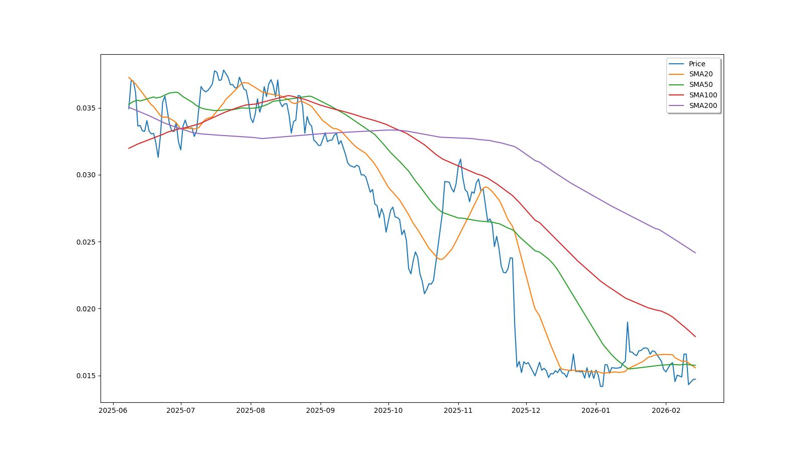 SunContract Simple Moving Averages