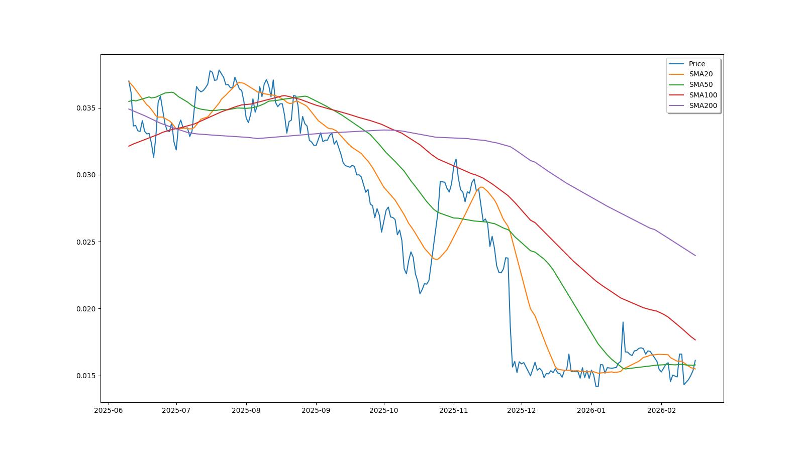 SunContract Simple Moving Averages