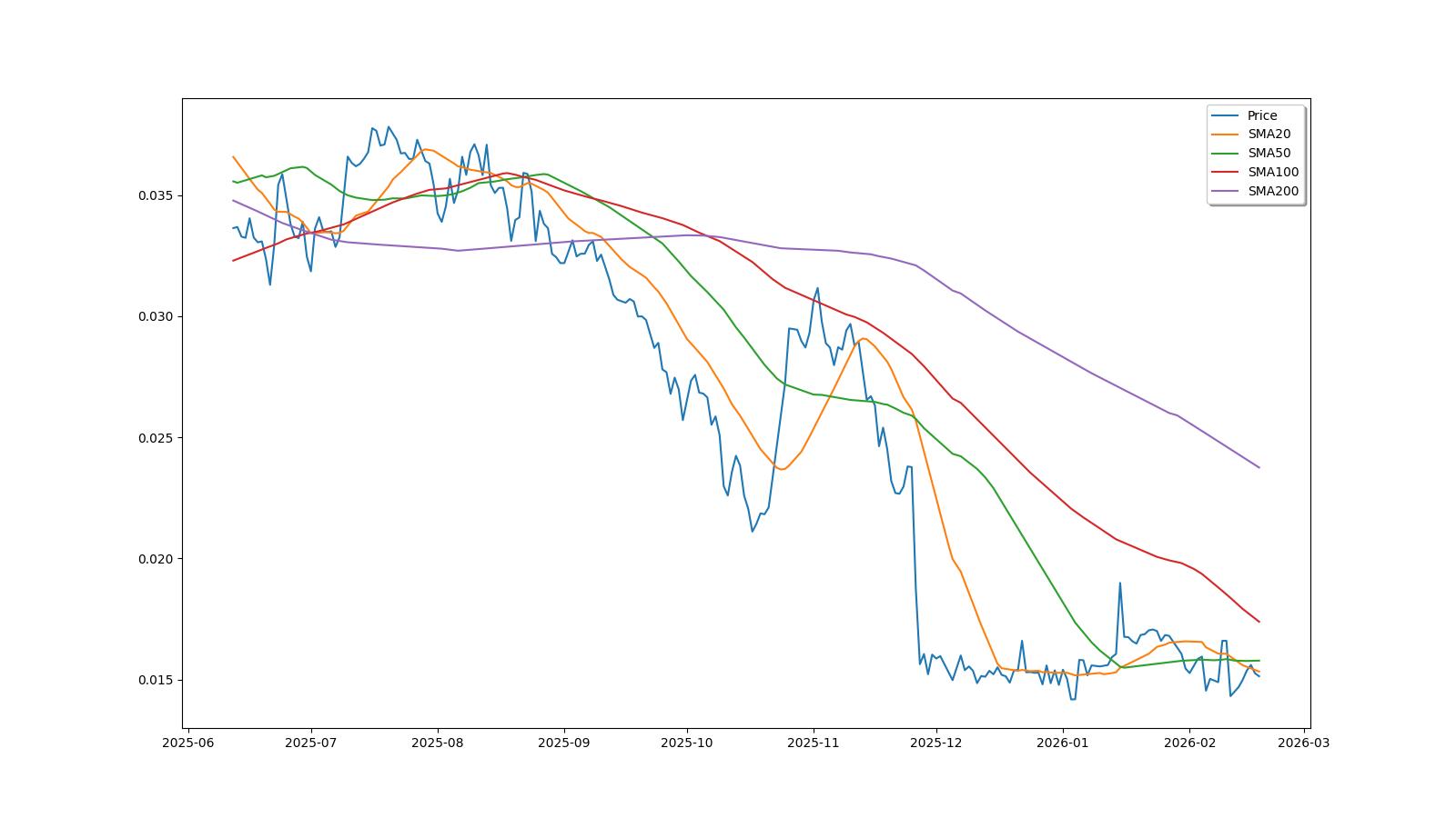 SunContract Simple Moving Averages