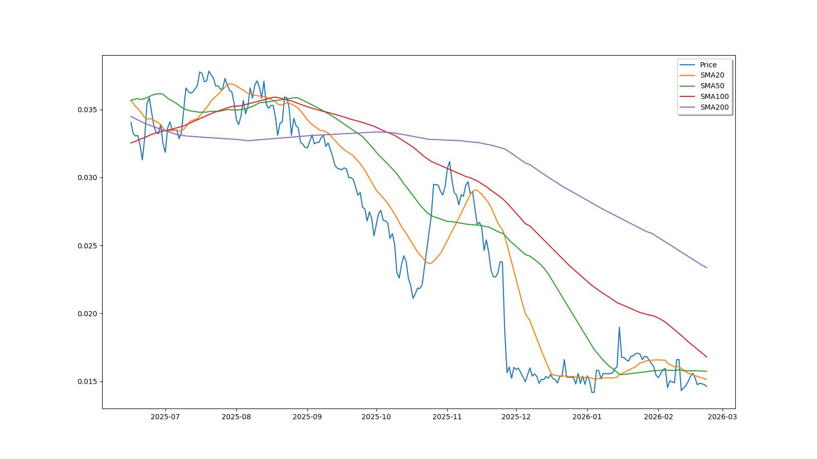 SunContract Simple Moving Averages
