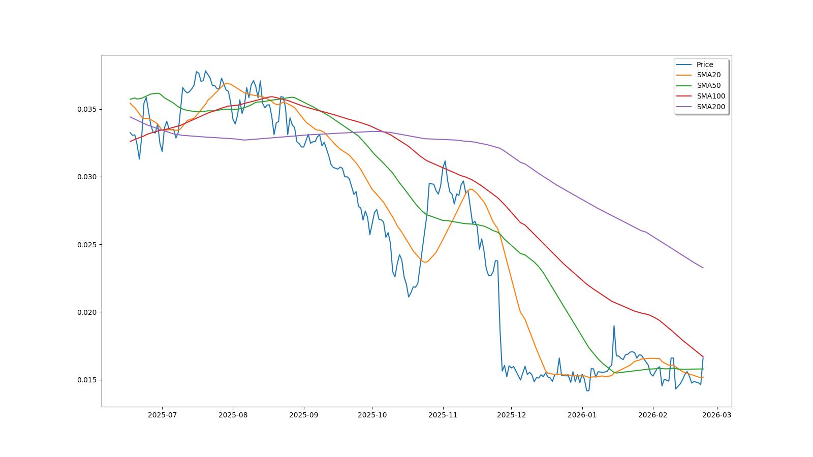 SunContract Simple Moving Averages