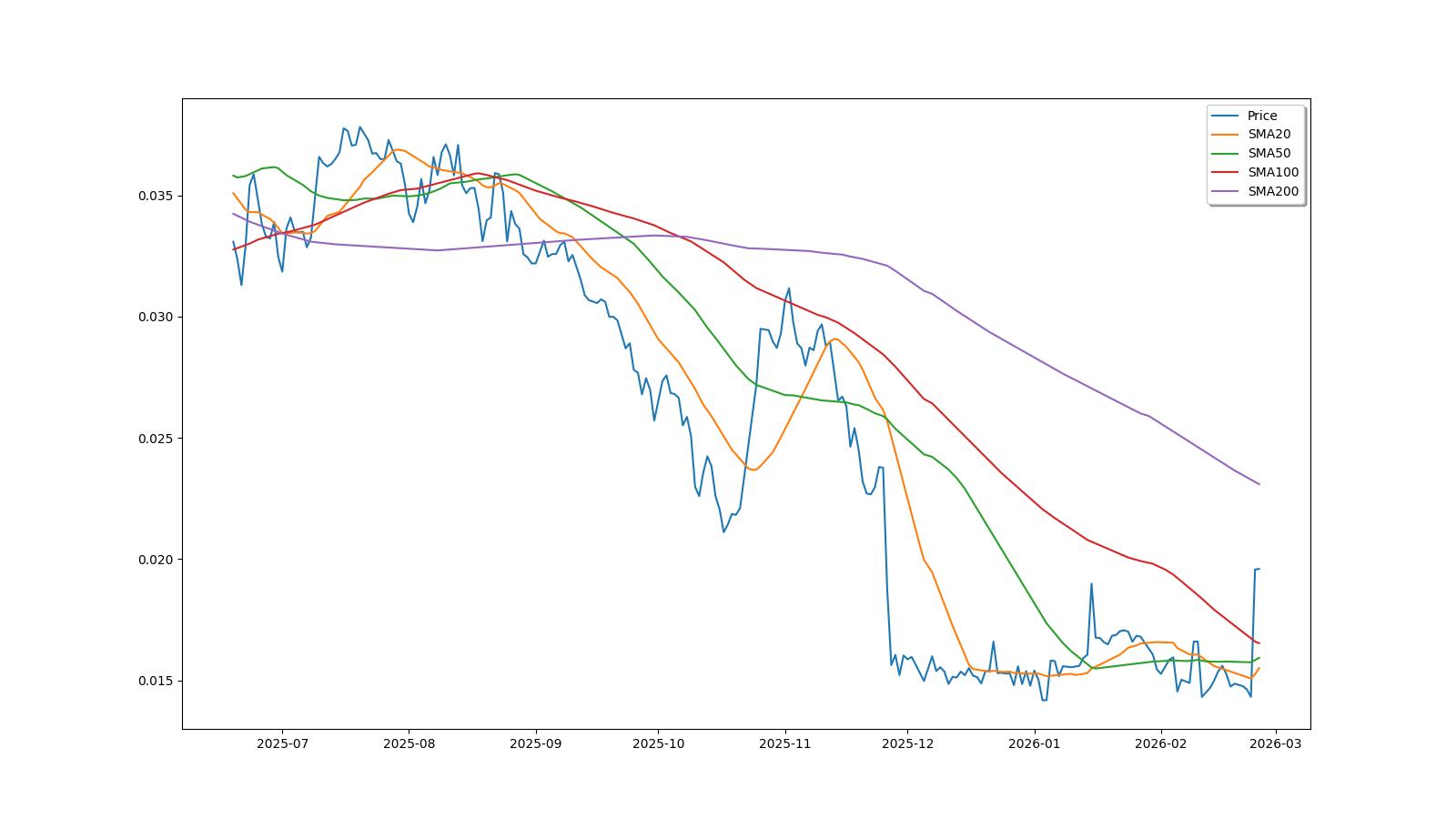SunContract Simple Moving Averages