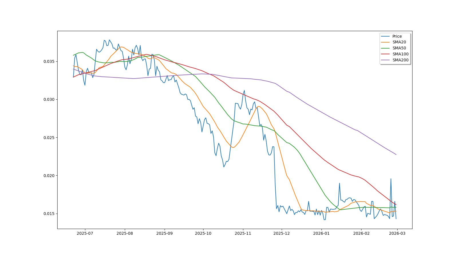 SunContract Simple Moving Averages