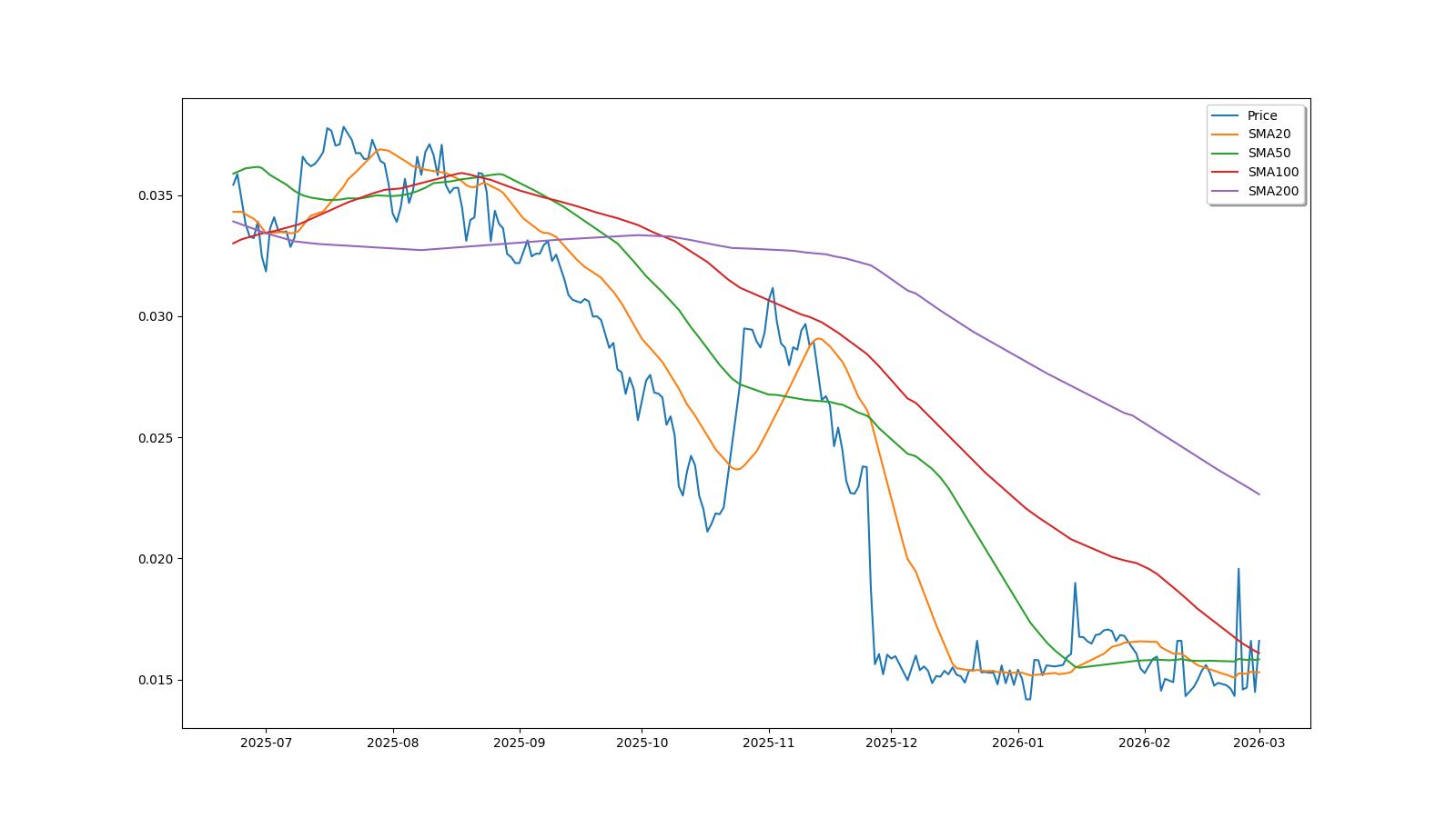 SunContract Simple Moving Averages