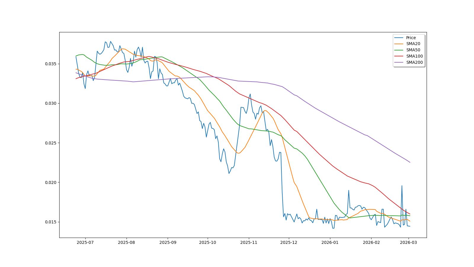 SunContract Simple Moving Averages